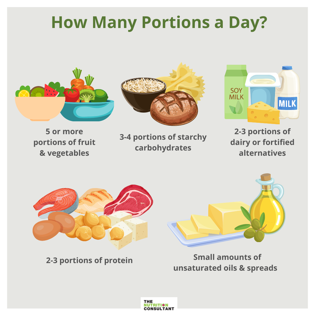 Building a Balanced Plate & Portion Size Guide – The Nutrition Consultant
