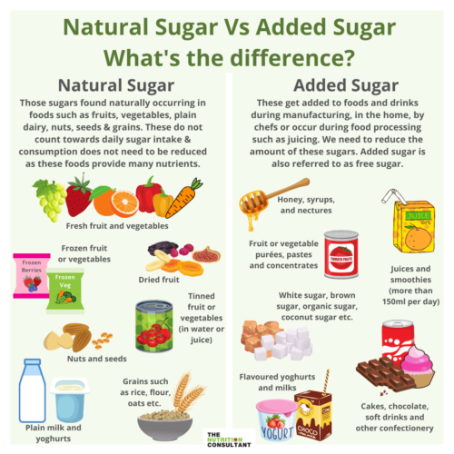 A Nutritionist’s Guide to Sugar – The Nutrition Consultant